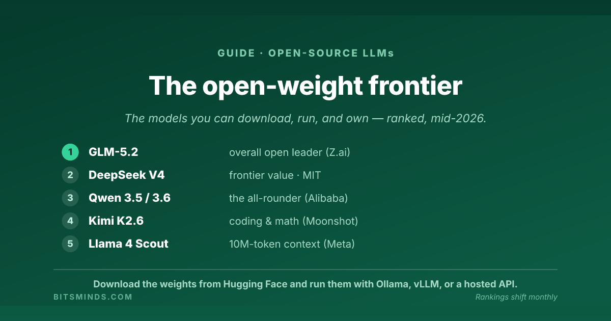 Best Open-Source LLMs in 2026: The Models and How to Run Them | BitsMinds
