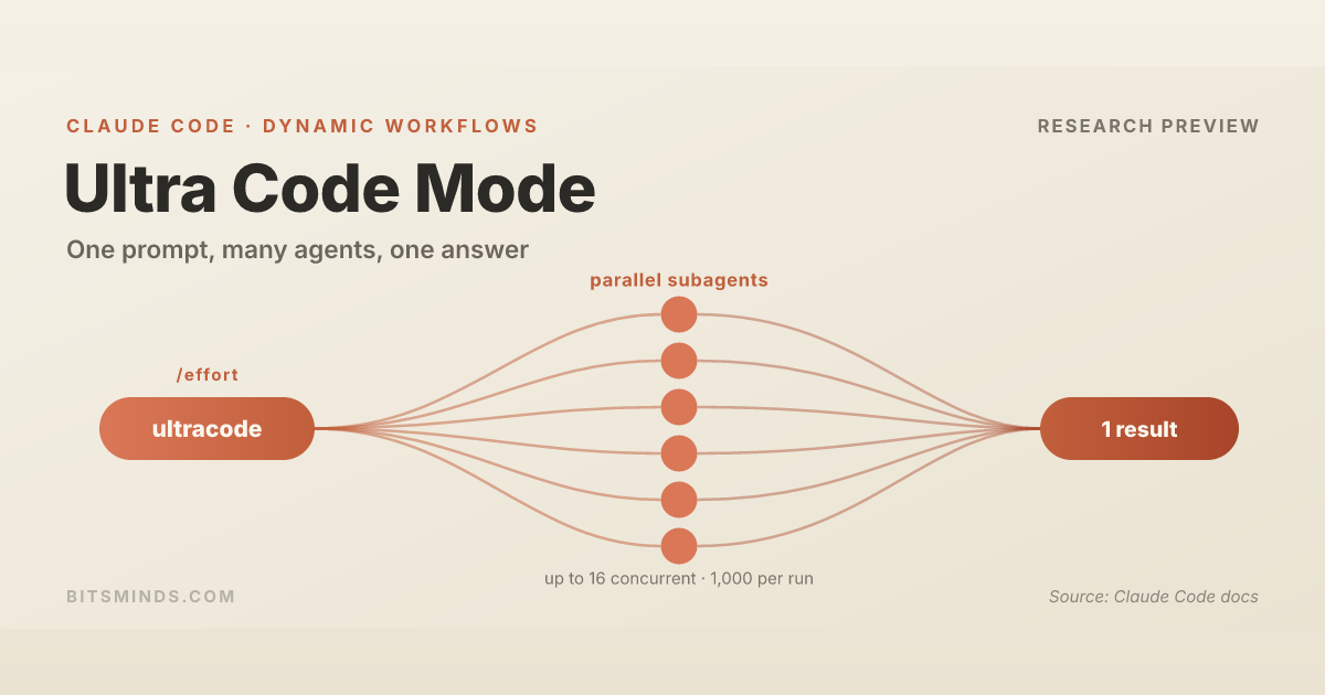 What Is “ultracode” Mode in Claude Code? Explained | BitsMinds